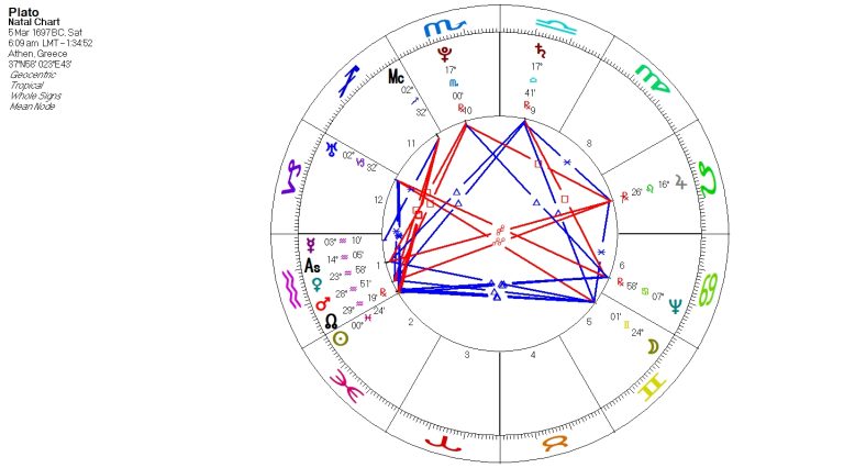 Plato Astrology Chart - Clan Mother Worldwide